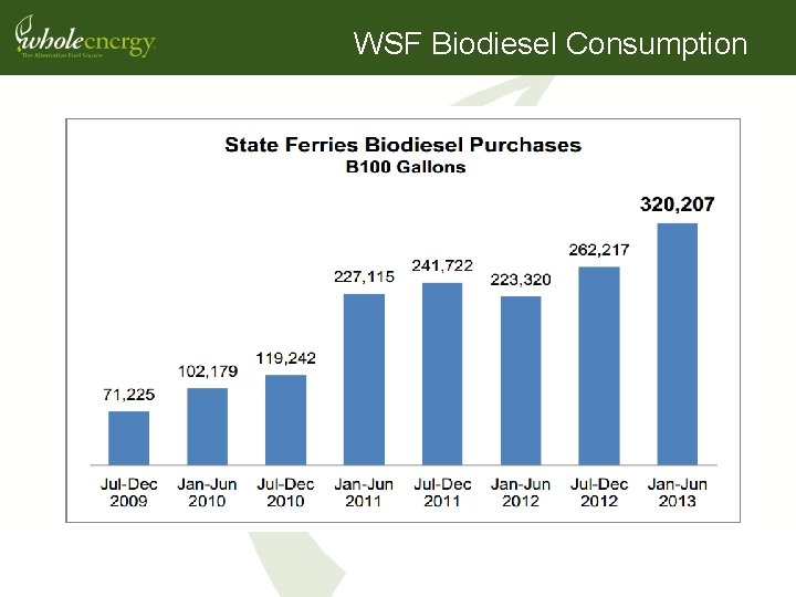 Washington State Biodiesel Use Lessons Learned Presented by