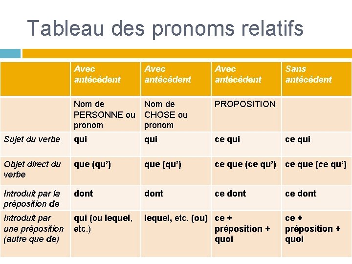LEON DE LES PRONOMS RELATIFS Tableau des pronoms
