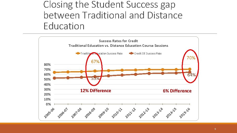 Using Design Standards in Online Education to Address