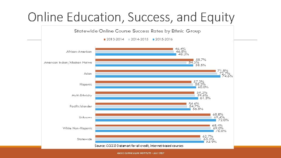 Using Design Standards in Online Education to Address
