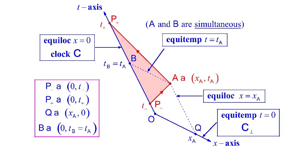 How to construct an equitemp from an equiloc