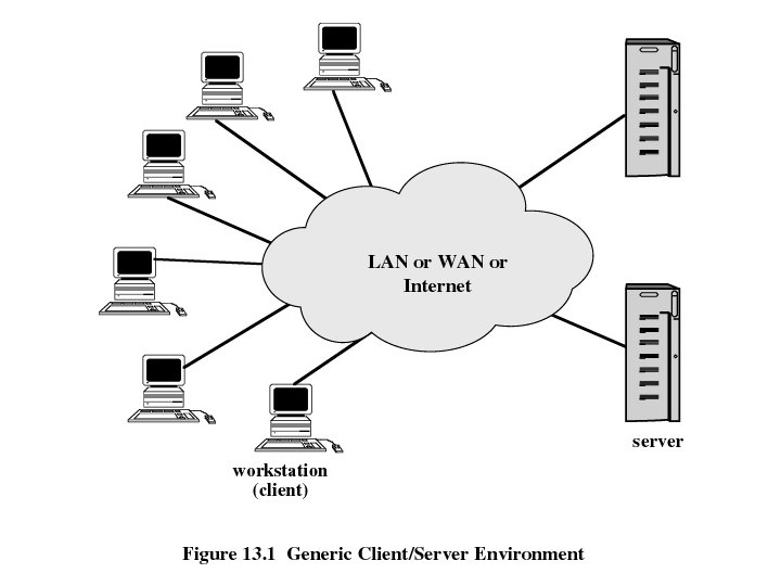 Distributed Processing ClientServer and Clusters Chapter 13 ClientServer