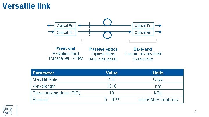 Next generation radhard links Carmelo Scarcella EPESEBE Outline