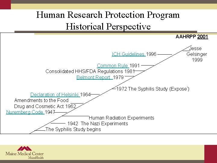 HUMAN RESEARCH HISTORICAL PERSPECTIVE Objectives Identify the history