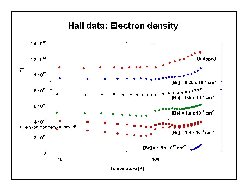Reduction of the unintentional background electron density in