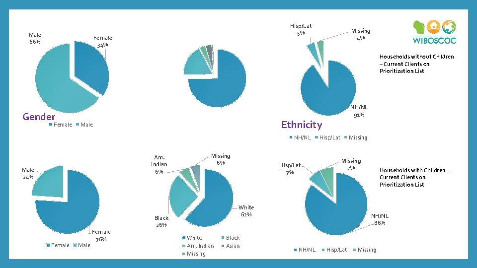 ENDING HOMELESSNESS COORDINATED ENTRY Carrie Poser Co C