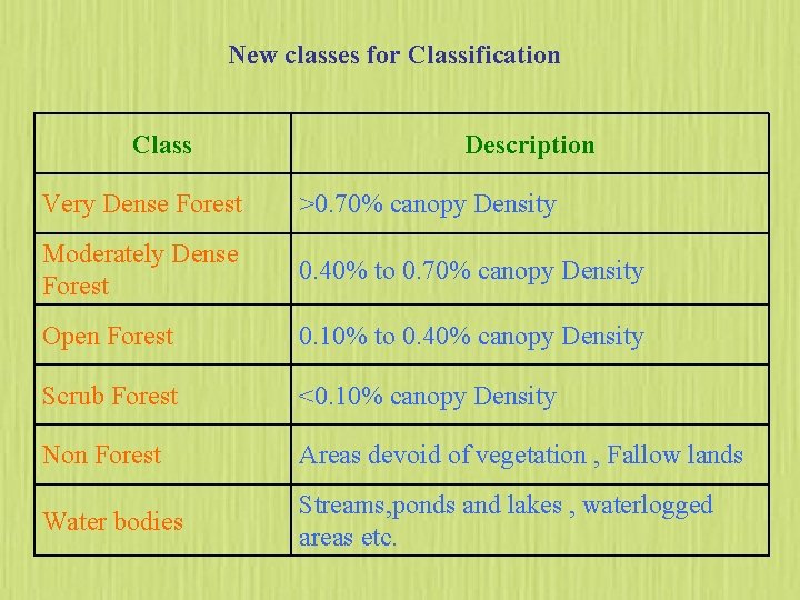 Near Realtime Forest Cover Monitoring In Ap BY