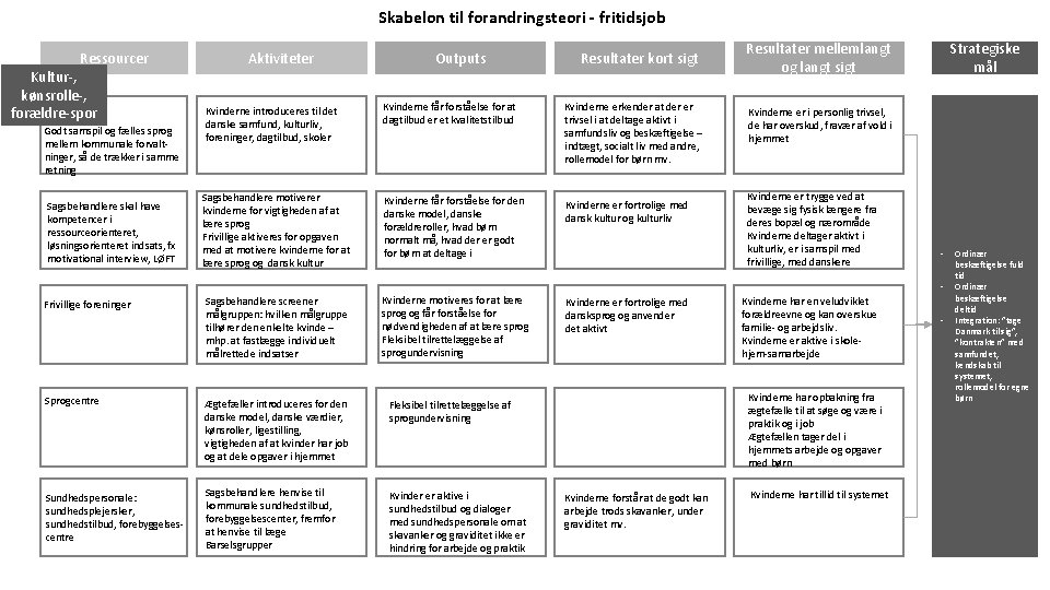 Skabelon til forandringsteori fritidsjob Ressourcer Job praktikspor ...