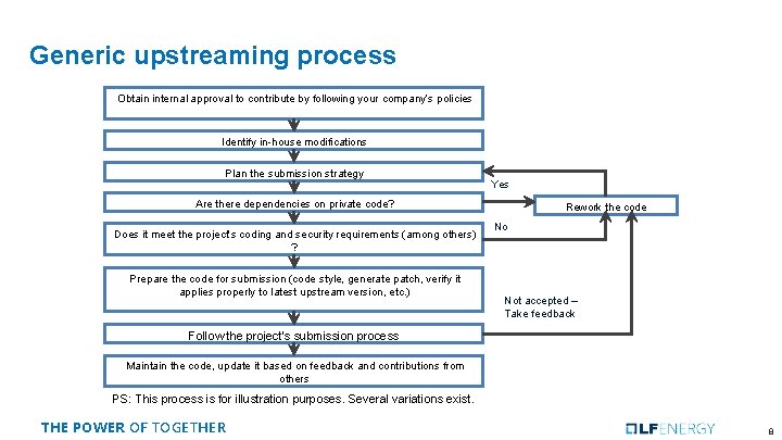 Working with upstream open source projects Ibrahim Haddad