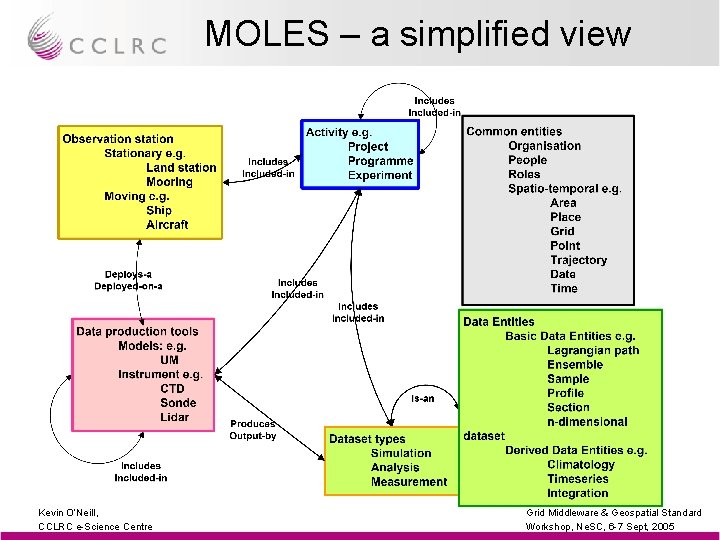 MOLES implementing an extensible ontology Kevin ONeill et