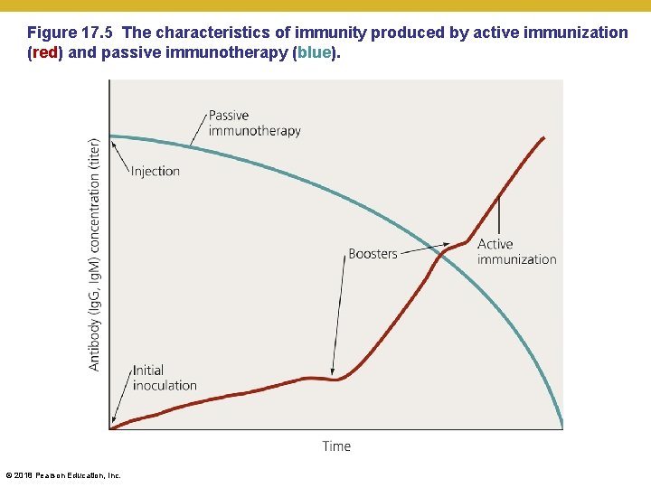 Microbiology Chapter 17 Immunization and Immune Testing 2018