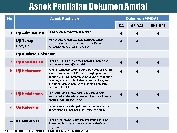 UJI ADMINISTRASI TAHAP PROYEK DAN KUALITAS DOKUMEN AMDAL