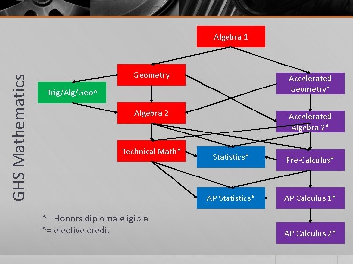 Glencoe High School Mathematics Course Offerings and Forecasting