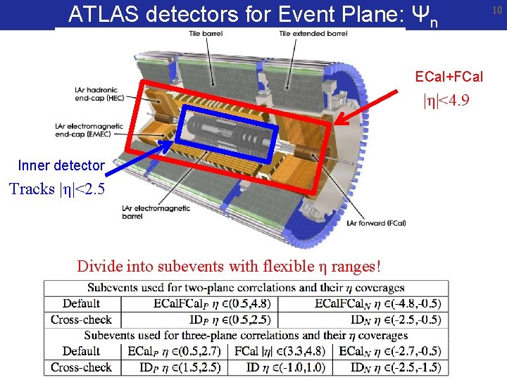 ATLAS measurement of reactionplane correlations in PbPb collisions
