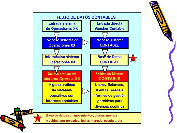 ESTRUCTURA DEL SISTEMA CONTABLE Se basa en el