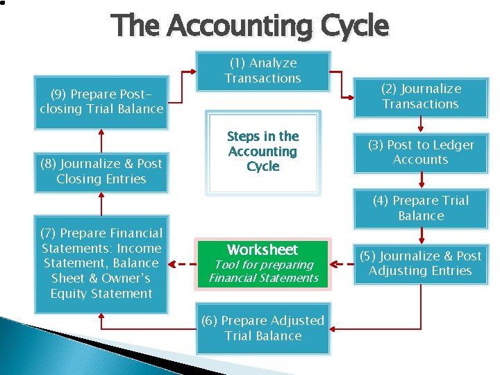 The Accounting Cycle A Mini Case Original concept