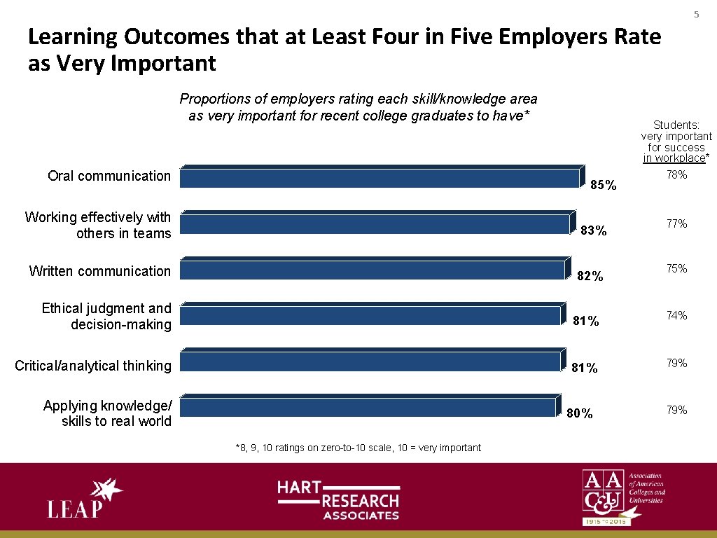 Success After College What Students and Employers Say