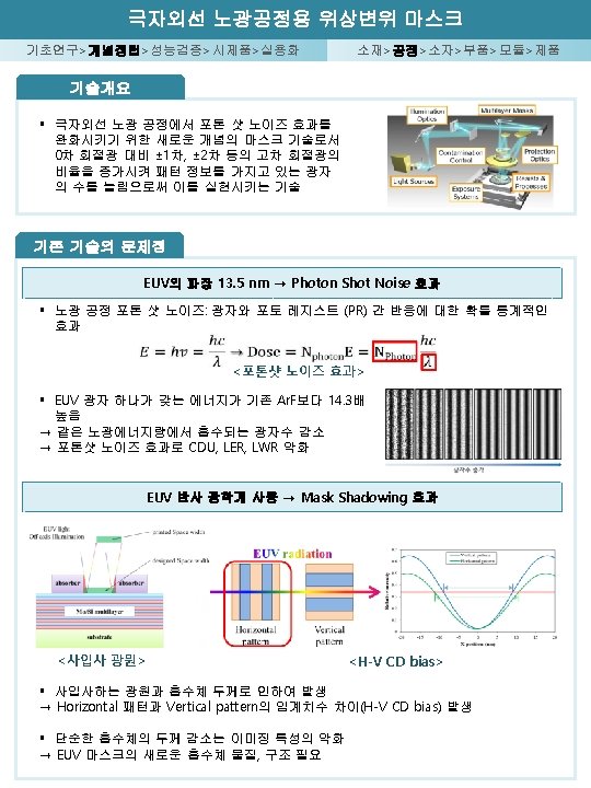 1 X nm DRAM EUV 3 150 3