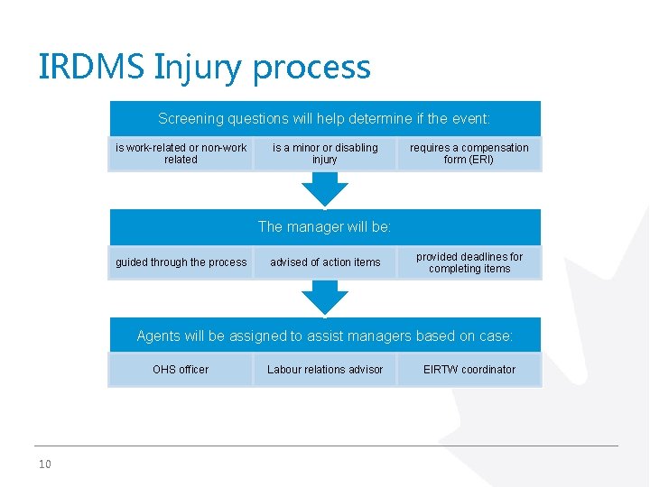 Incident Reporting and Disability Management System IRDMS Outline