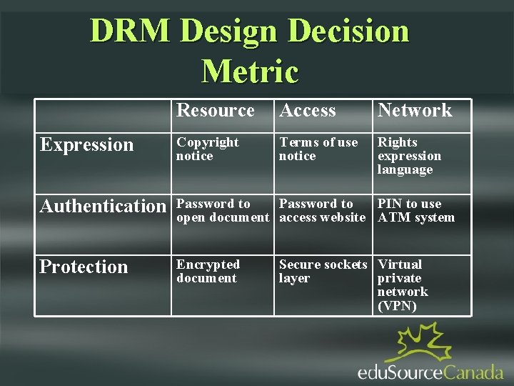 Distributed Digital Rights Management Stephen Downes National Research