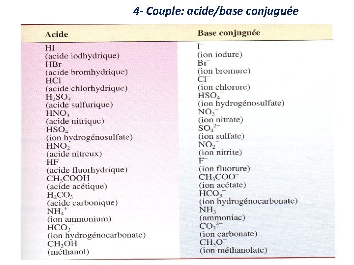 Equilibres AcidoBasique 1 1 Thorie de Bronstd Un