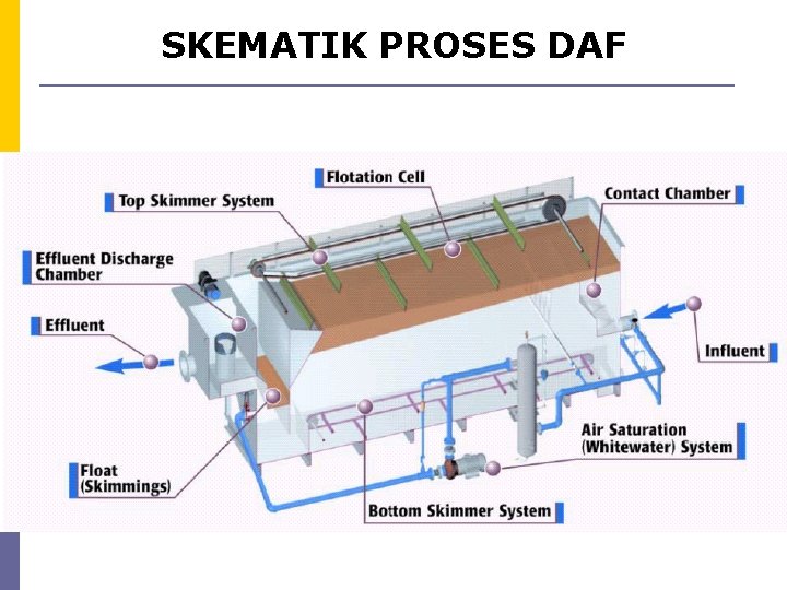 Pengertian DAF Proses pengolahan air limbah atau air