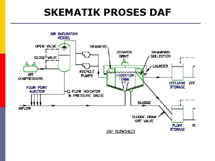 Pengertian DAF Proses pengolahan air limbah atau air