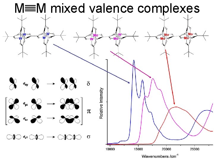 Evolution of the MLCT band following changes in