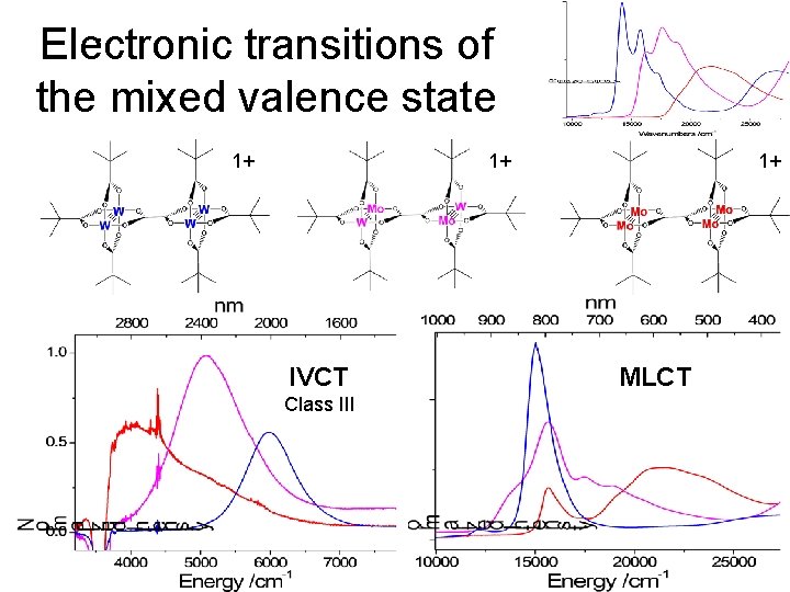 Evolution of the MLCT band following changes in