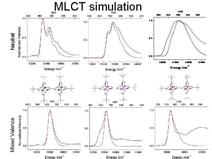 Evolution of the MLCT band following changes in