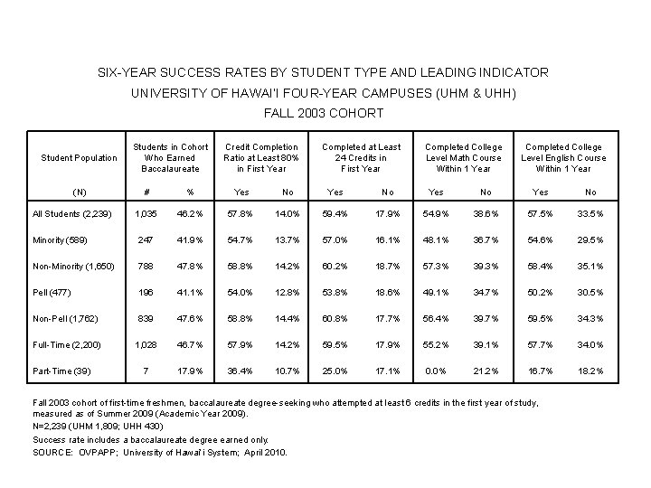 FOURYEAR SUCCESS RATES BY STUDENT TYPE AND LEADING