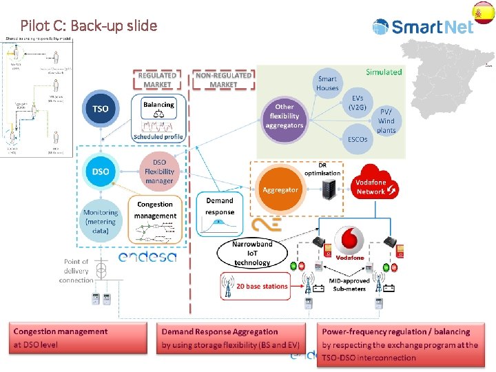 Smart TSODSO interaction schemes market architectures and ICT