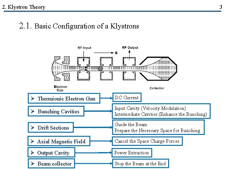 High Power MultiBeam Klystrons Theory and Design Mohsen