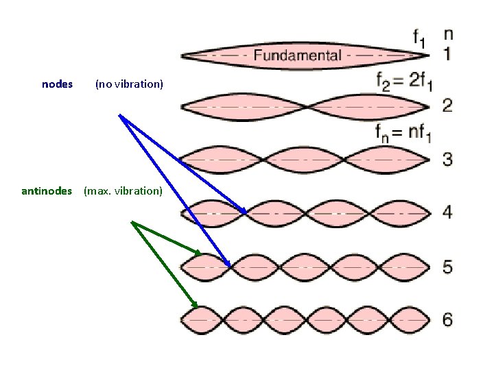 IB Physics Superposition and Wave Interference What happens