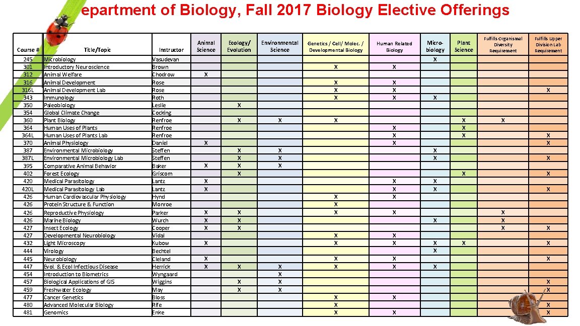 Department of Biology Fall 2017 Biology Elective Offerings