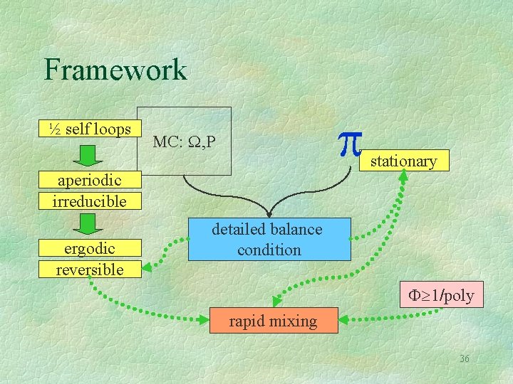 On the Computation of the Permanent Dana Moshkovitz