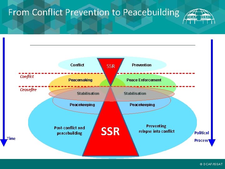 Session 6 Building Sustainable Capacity DCAFISSAT Objectives Identify