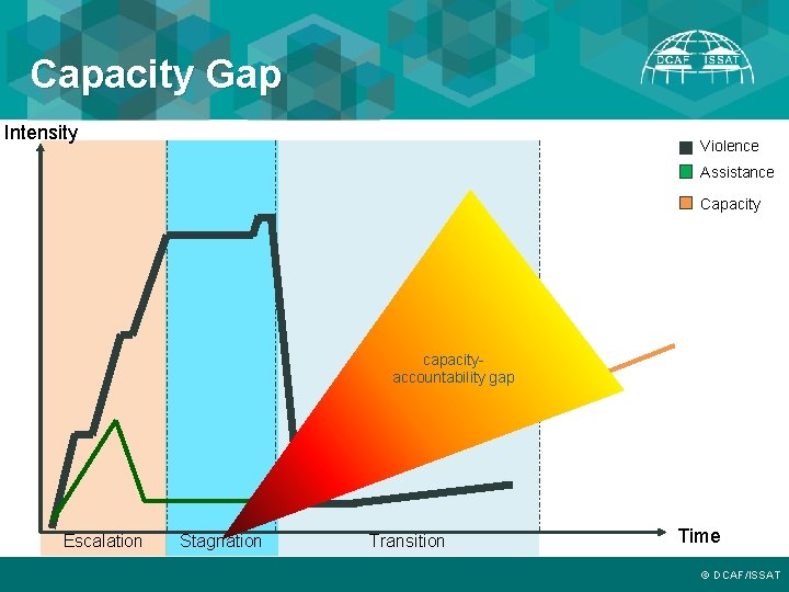 Session 6 Building Sustainable Capacity DCAFISSAT Objectives Identify