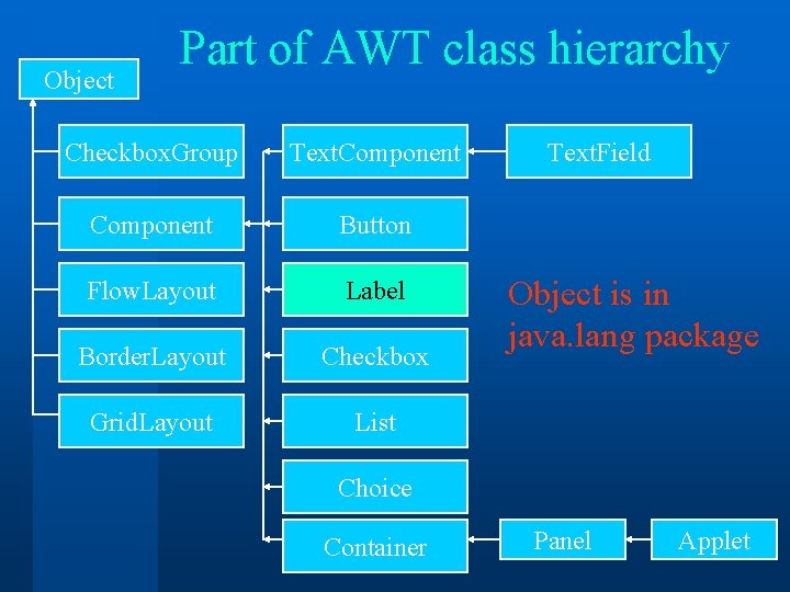 Basic Graphical User Interface Components 10192021 Peter Cappello