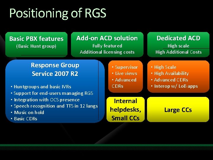 Managing Response Group Service in Microsoft Office Communications