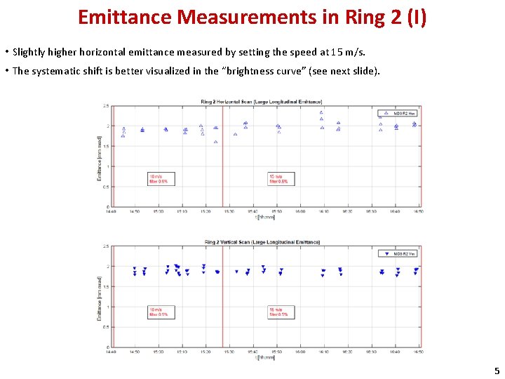 WS Measurements on MDLHC 25Emit Blow Up G