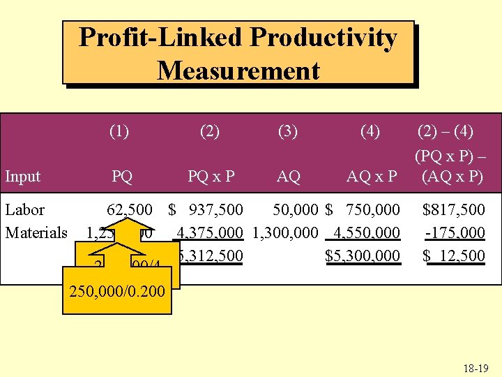 Productivity Measurement and Control Prepared by Douglas Cloud