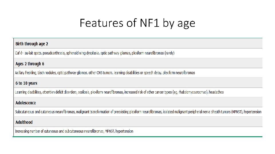 Neurofibromatosis There are three major clinically and genetically