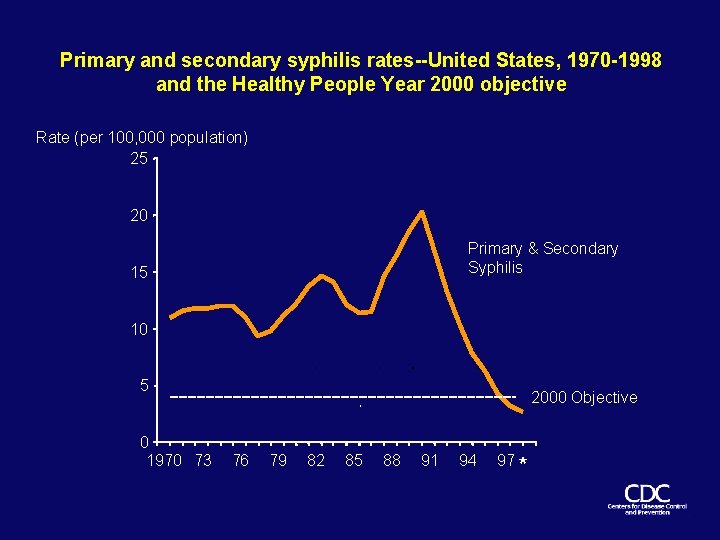 Primary and secondary syphilis ratesUnited States 1970 1998