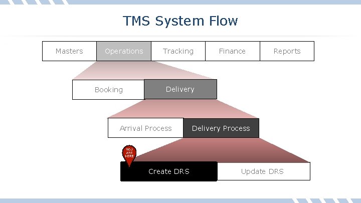 To be Changed ECommerce Logistics System Delivery Process