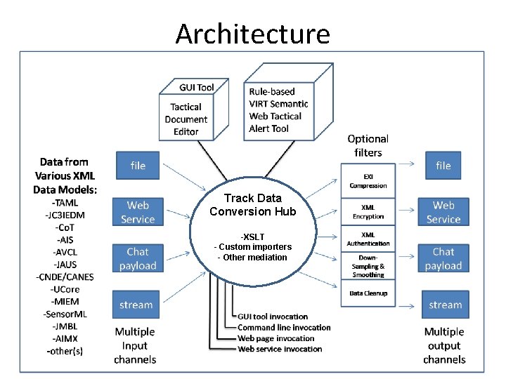 Track Data Conversion Hub Don Brutzman NPS MOVES