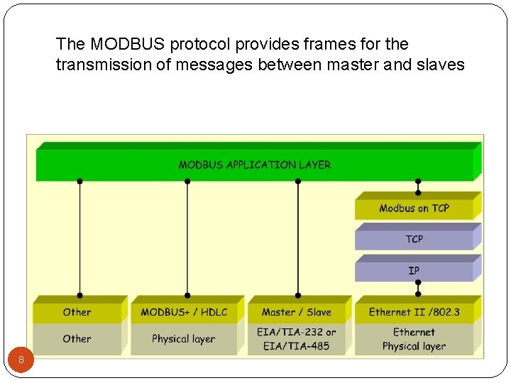 Overview of MODBUS Protocol Khorasan Regional Electric Company