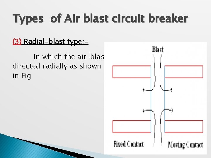 PRESENTATION ON Air Blast Circuit Breaker under the