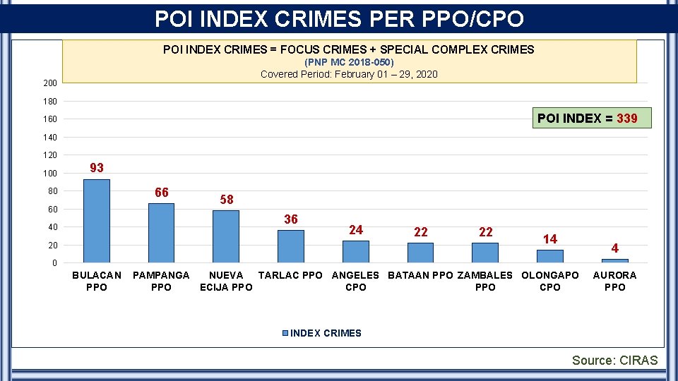 PRO 3 CRIME STATISTICS Covered Period February 01
