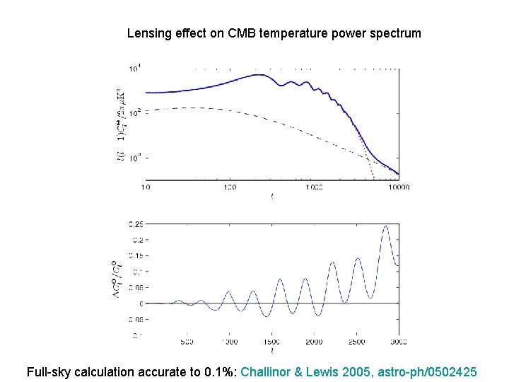 Weak Lensing of the CMB Antony Lewis Institute